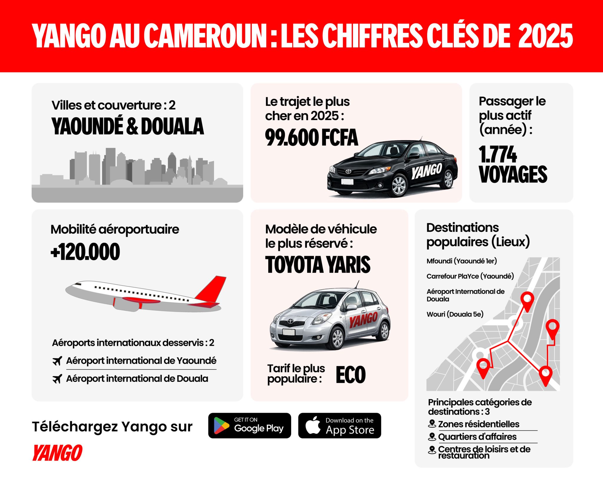 Yango Ride révèle les grandes tendances mobilité de 2025 au Cameroun ...